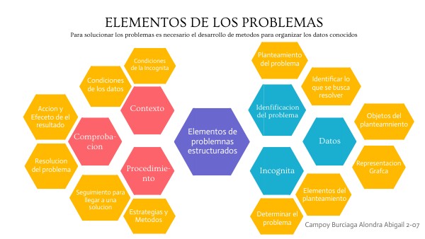 Estructura de la problematización