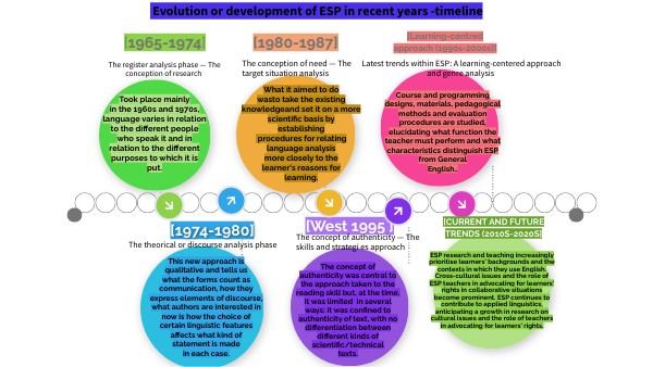 Evolution or development of ESP in recent years | Genially