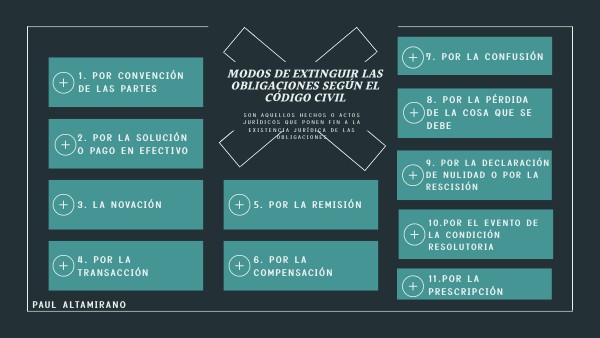 MODOS DE EXTINGUIR LAS OBLIGACIO SEGUN EL CODIGO CIVIL | Genially