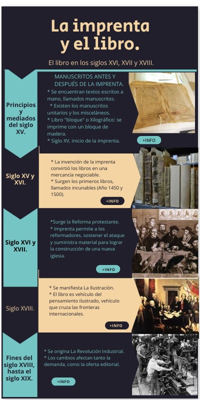 Infografía de la imprenta y el libro. | Genially