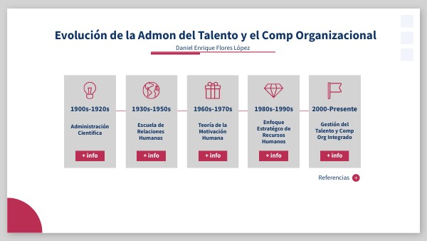 Evolución de la Admon del Talento y el Comp Organizacional | Genially