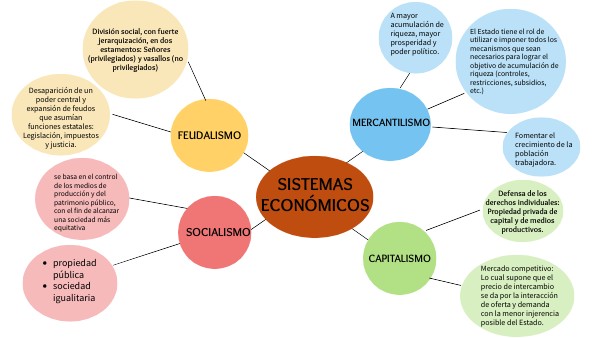 ESQUEMA SISTEMAS ECONÓMICOS | Genially