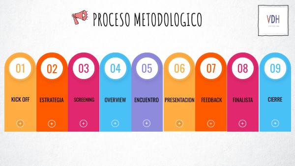 Proceso Metodológico VDH | Genially