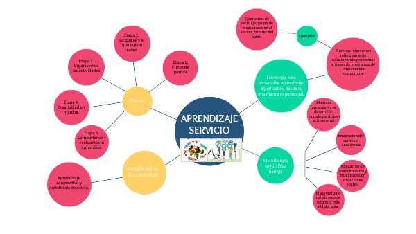 MAPA MENTAL APRENDIZAJE SERVICIO | Genially