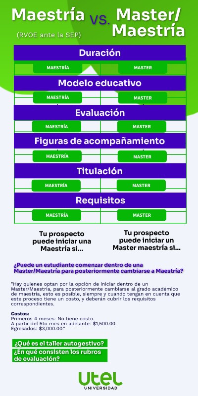 Maestría vs. Master/Maestría