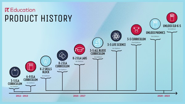 PRODUCT TIMELINE | Genially