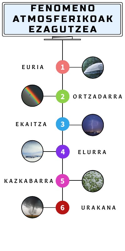 inguru fenomeno amosferikoak | Genially