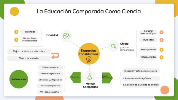 La Educación Comparada como ciencia | Genially