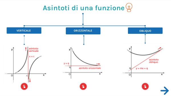 Asintoti di una funzione | Genially