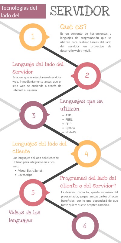 Tecnologías del lado del servidor | Genially