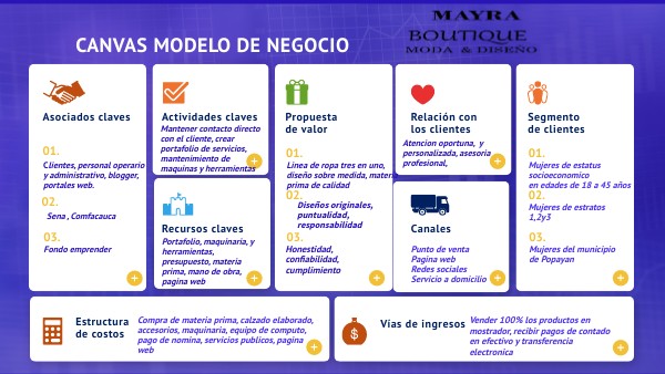 CANVAS MODELO DE NEGOCIO VENTANAS | Genially