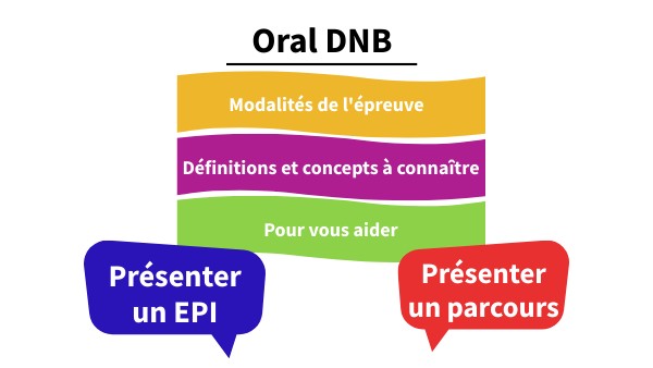 Oral - DNB 2024 | Genially