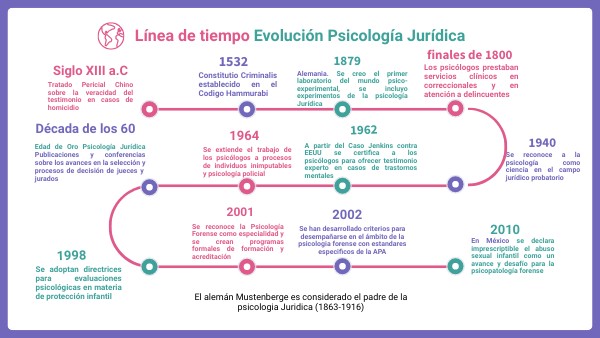 Linetime Evolución de la Psicología Jurídica