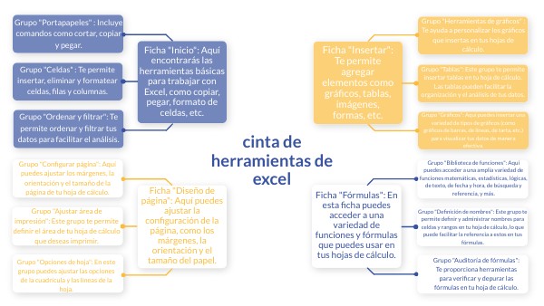 MAPA MENTAL SOBRE LA CINTA DE HERRAMIENTAS DE EXCEL | Genially