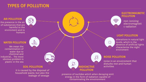 TYPES OF POLLUTION | Genially