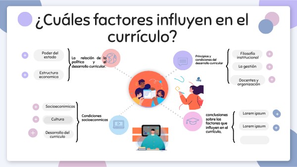 Mapa Mental( factores que influyen en el currículo) | Genially