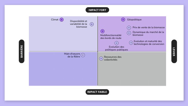 Impact effort matrix | Genially
