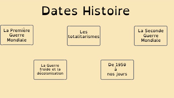Dates histoire 3e