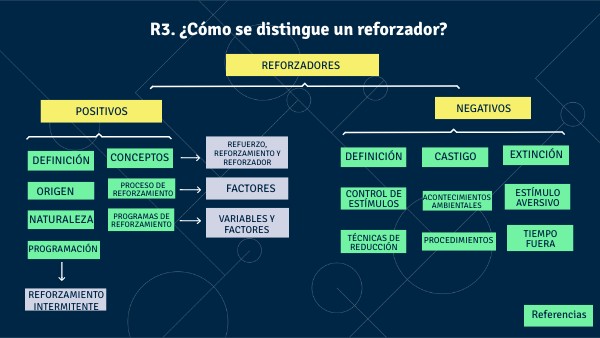 como se distingue un reforzador | Genially