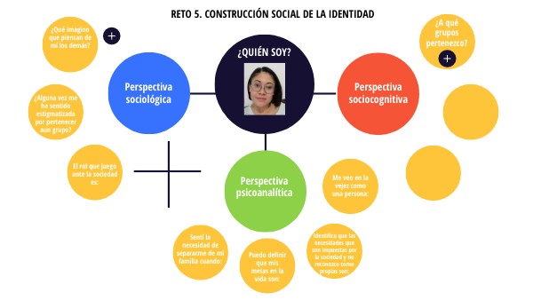 MAPA MENTAL CONSTRUCCION DE LA IDENTIDAD | Genially