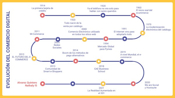 Historia del comercio digital | Genially