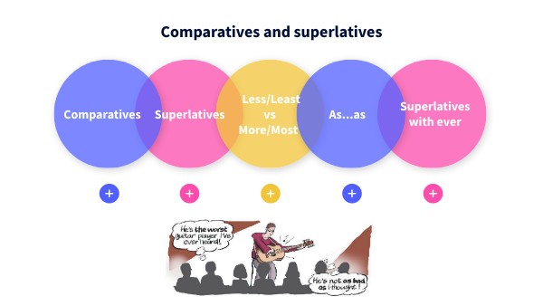 Comparatives and superlatives | Genially