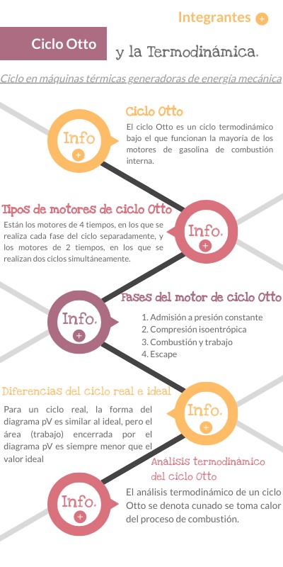 Ciclo Otto | Genially