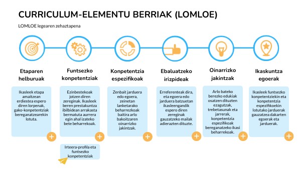 CURRICULUM-ELEMENTU BERRIAK (LOMLOE) | Genially