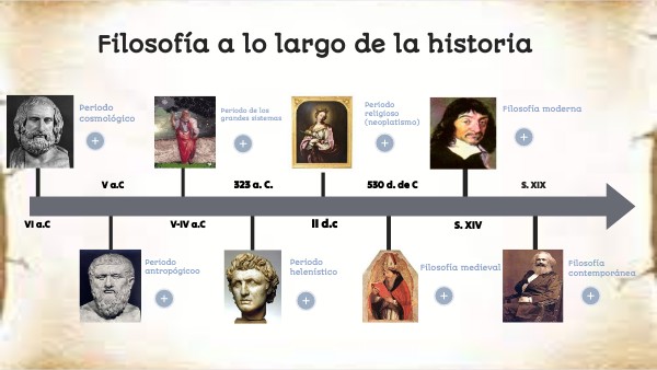 LÍNEA DEL TIEMPO FILOSOFÍA | Genially