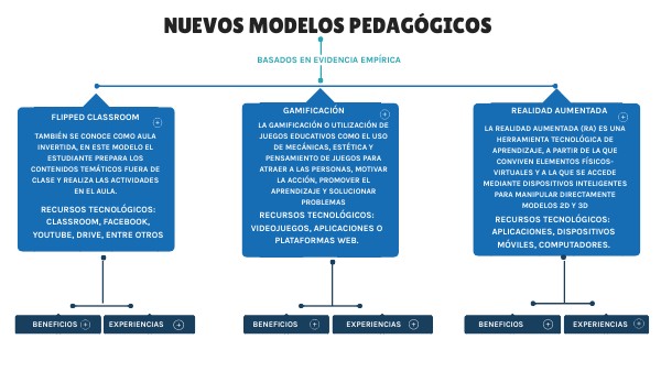MAPA CONCEPTUAL MODELOS PEDAGÓGICOS ACTUALES | Genially