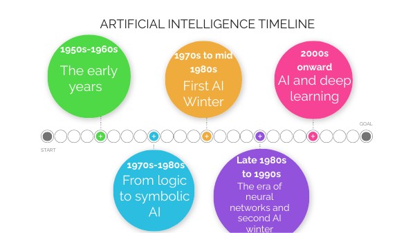 TIMELINE DIAGRAM A.I.