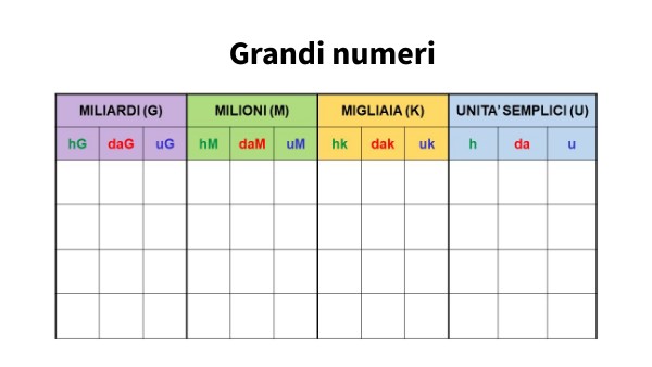 Grandi numeri | Genially