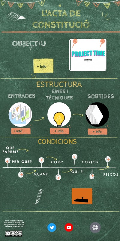 ACTA DE CONSTITUCIÓ D'UN PROJECTE | Genially