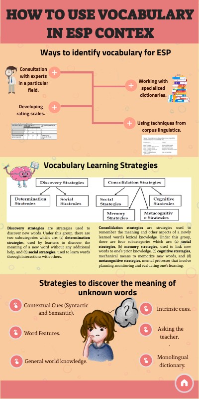 How to use vocabulary in ESP contex | Genially