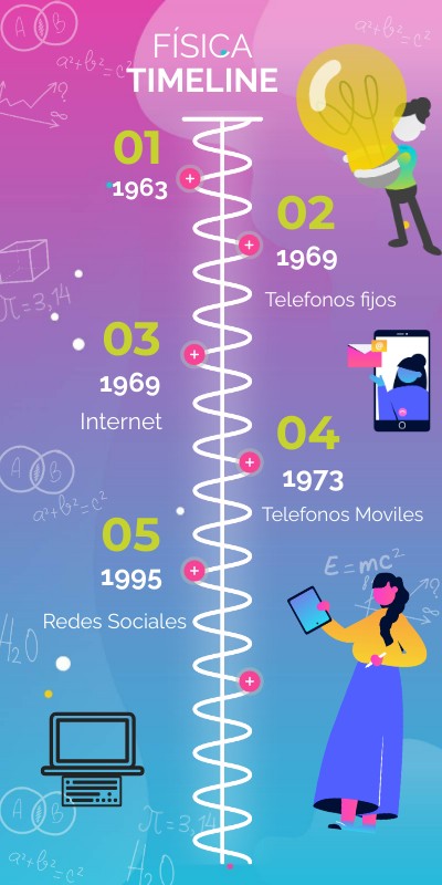 TIMELINE FÍSICA VIBRANT | Genially