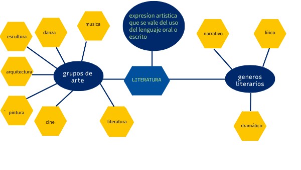 MAPA MENTAL literatura | Genially