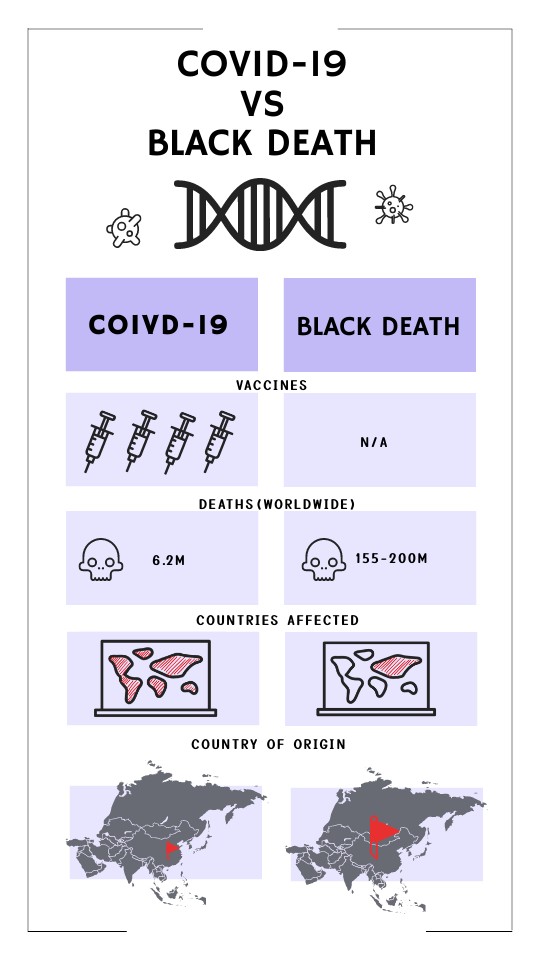 HASS Black Death and Covid-19 Comparison Infographic | Genially