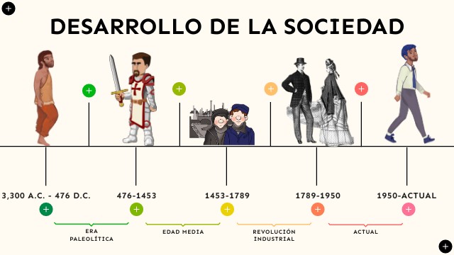 Actividad. Línea del tiempo etapas evolutivas del ser humano | Genially