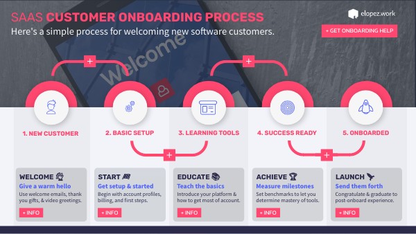 SAAS CUSTOMER ONBOARDING PROCESS | Genially