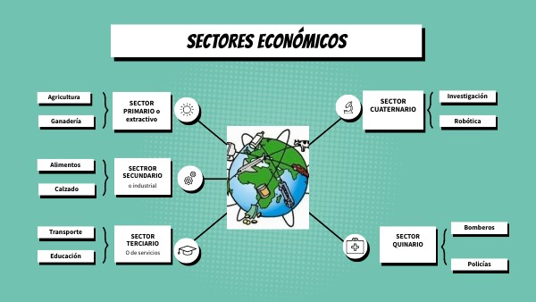 MAPA MENTAL SECTORES ECONÓMICOS | Genially