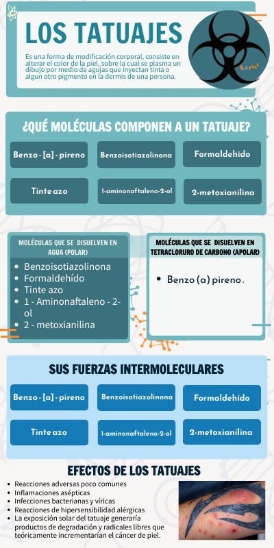 INFOGRAFÍA QUÍMICA | Genially