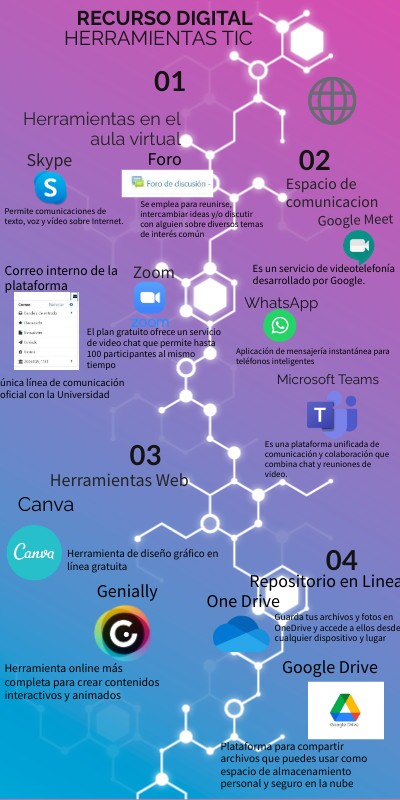 Herramientas Tic | Genially