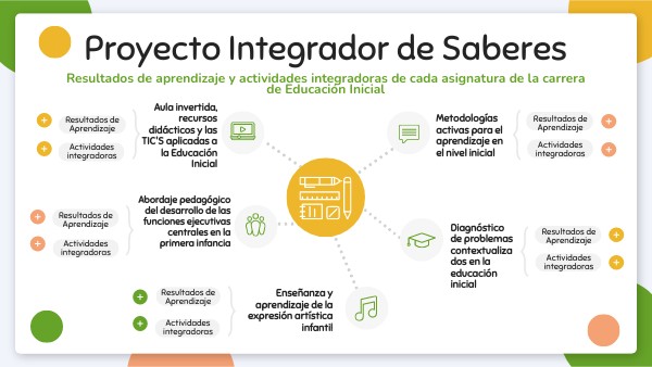 Proyecto Integrador de Saberes | Genially