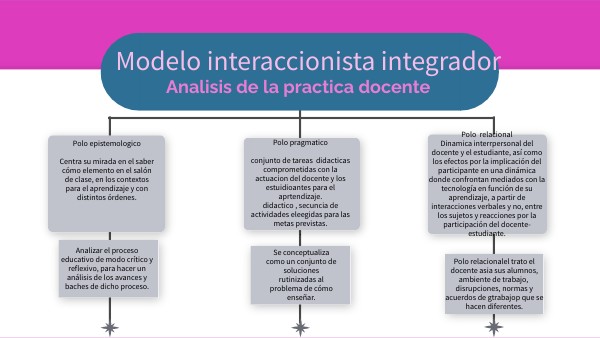 Modelo interaccionista integrador