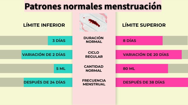 Menstruación patrones normales