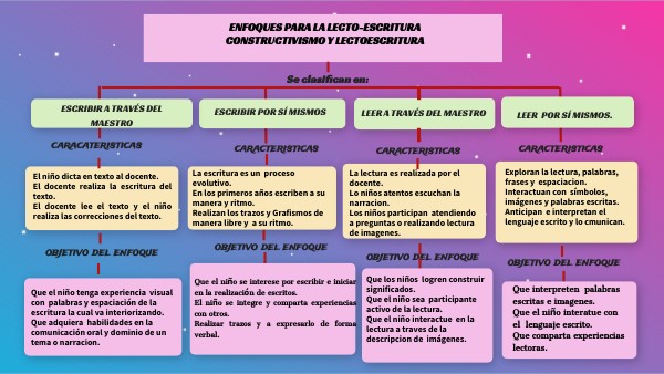 Mapa conceptual enfoques