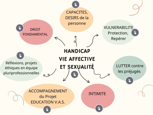 Handicap: vie affective et sexuelle Carte mentale