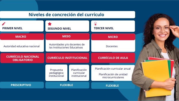 Niveles de concreción del currículo | Genially