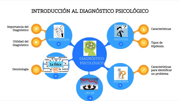 Introducción al diagnóstico psicológico | Genially