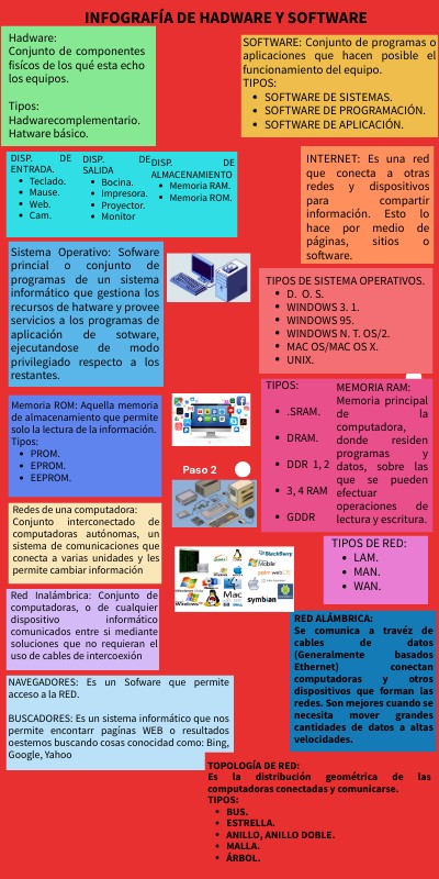 INFOGRAFÍA SOBRE HARDWARE Y SOFTWARE